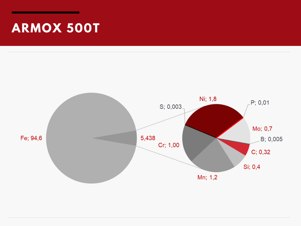 Сталь Armox 500T: аналоги, властивості, характеристики - Метінвест-СМЦ